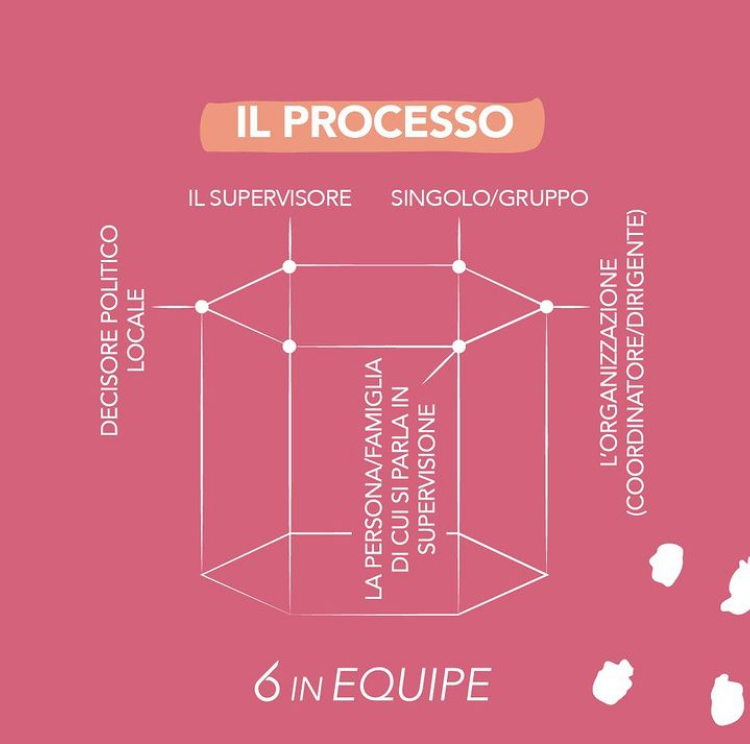 LA SUPERVISIONE PER LE PROFESSIONI DI AIUTO – 6 in Equipe